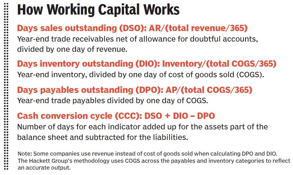 Working Capital Scorecard: The Hard Part of Boosting Liquidity | CFO