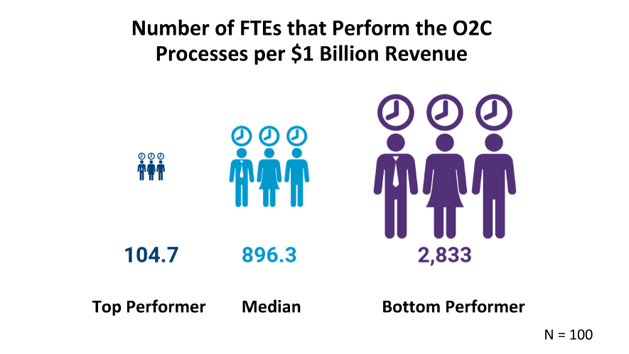 Metric of the Month: Number of FTEs Performing the Order-to-Cash ...