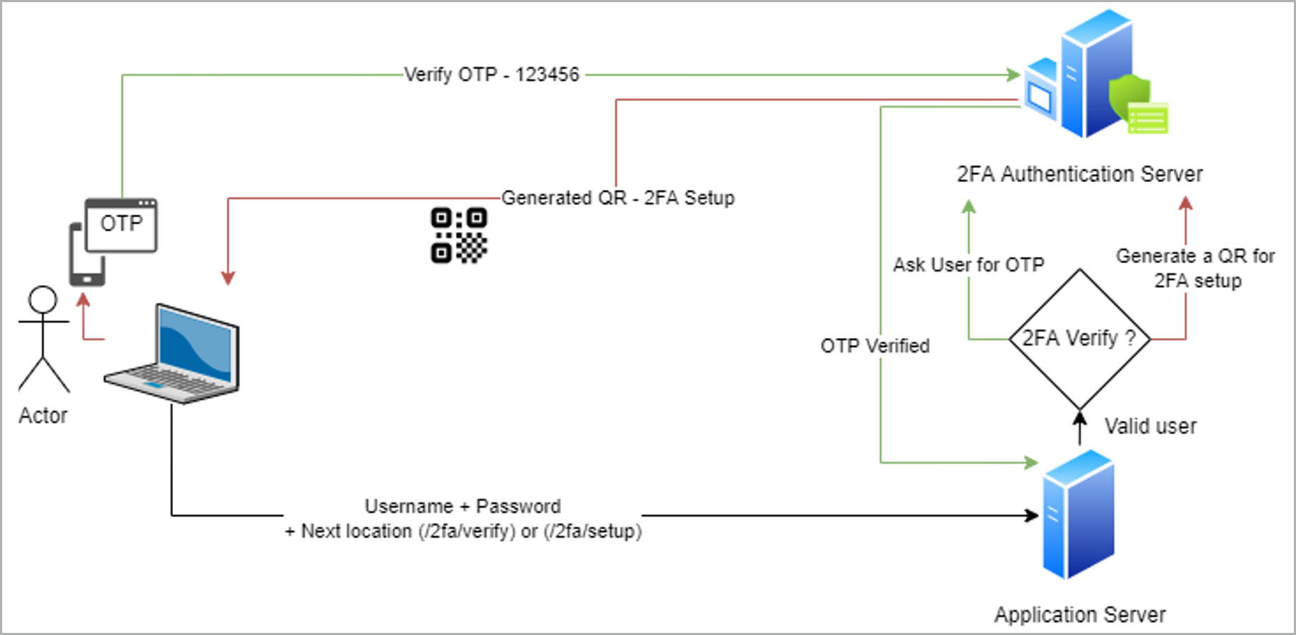 Two-factor authentication misconfiguration bypass - Security Boulevard