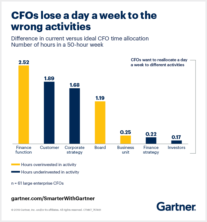 How Effective CFOs Prioritize Their Time
