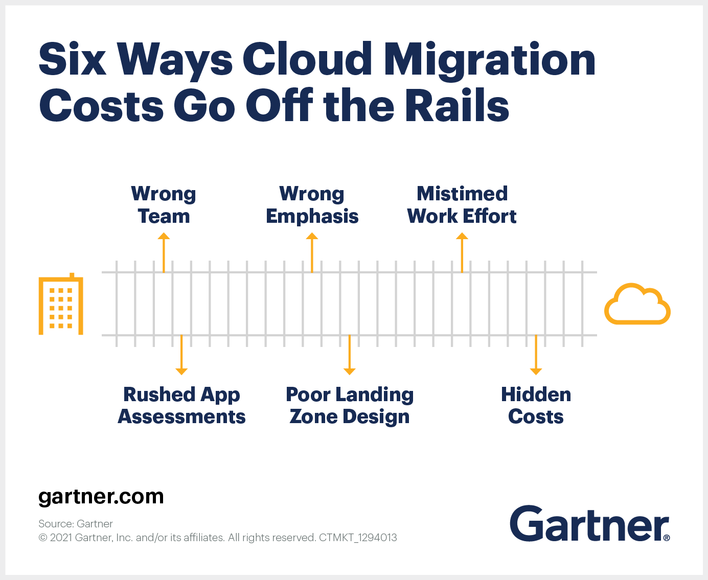 6 Ways Cloud Migration Costs Go Off the Rails - Global Intelligence and ...