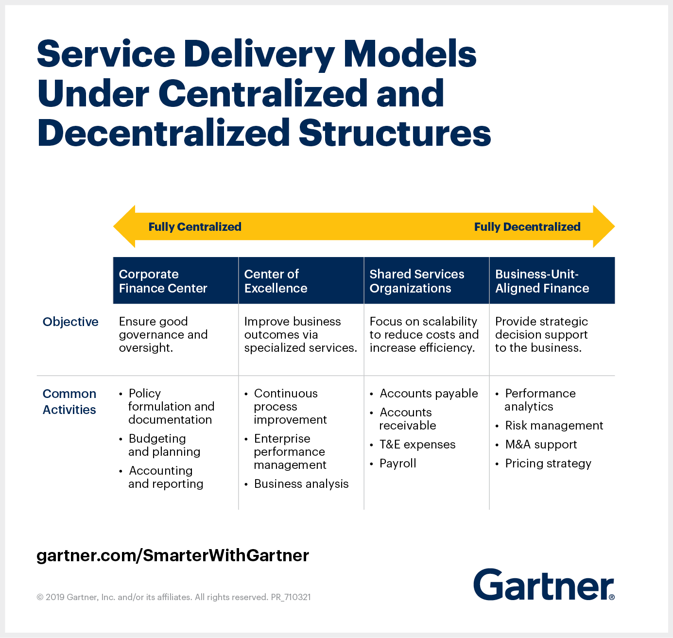 How to Organize Your Finance Function
