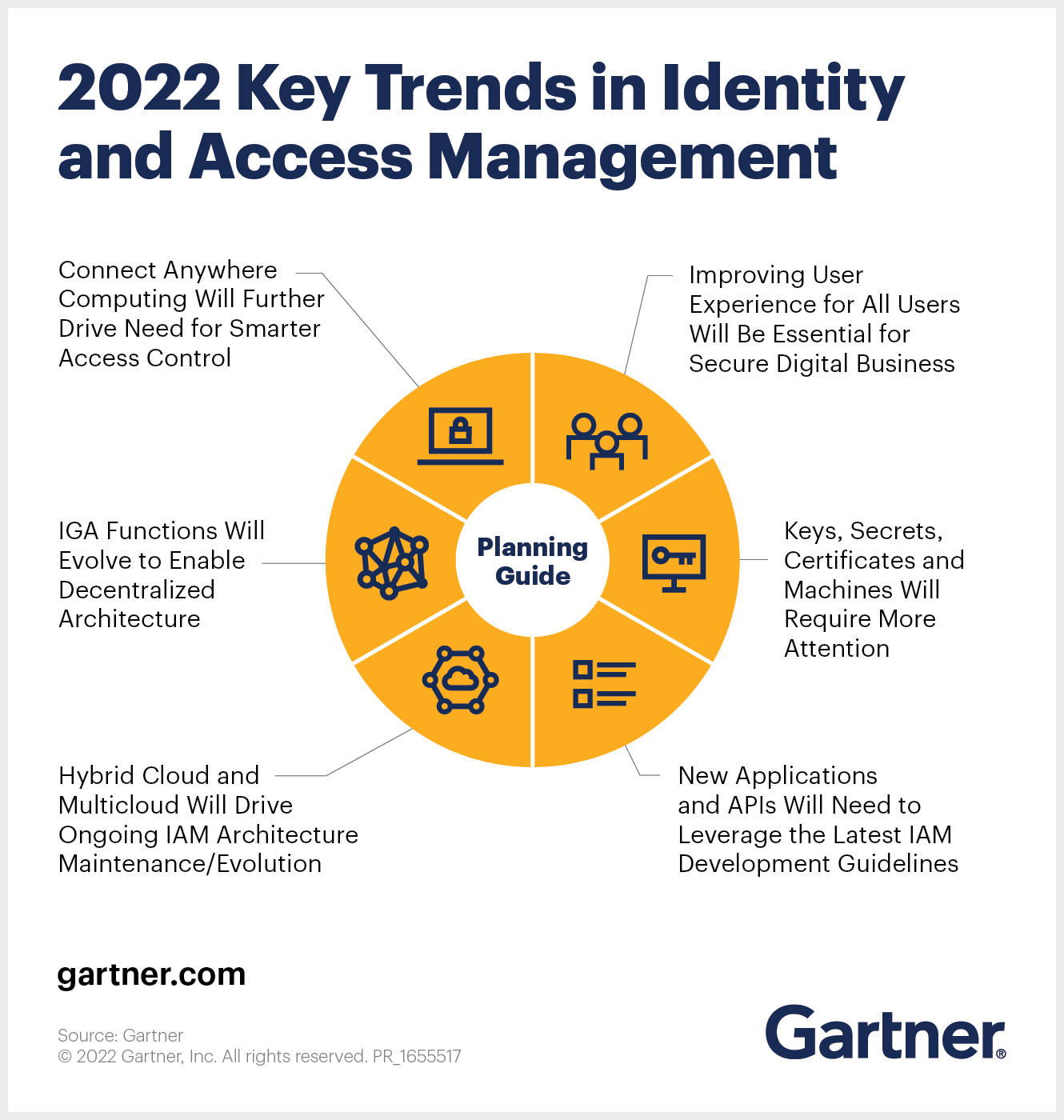6 Identity and Access Management Trends to Plan for in 2022