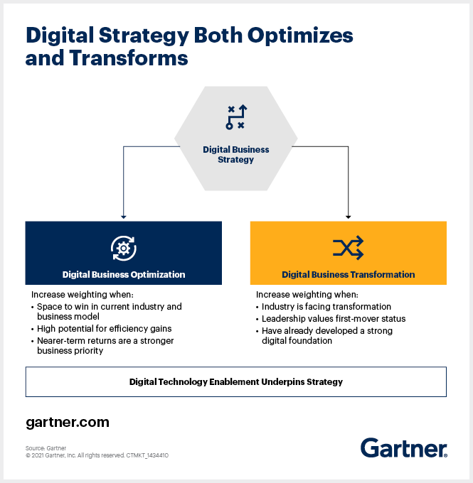 5 Digital-Strategy Questions CFOs Must Answer to Be Effective