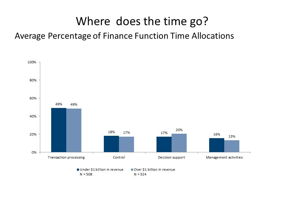 Metric of the Month: How Finance People Spend Their Time | CFO