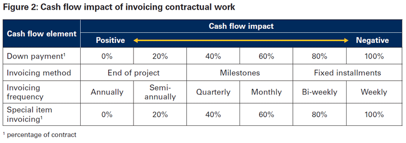 How Cash-flow Friendly Is Your Contract? | CFO