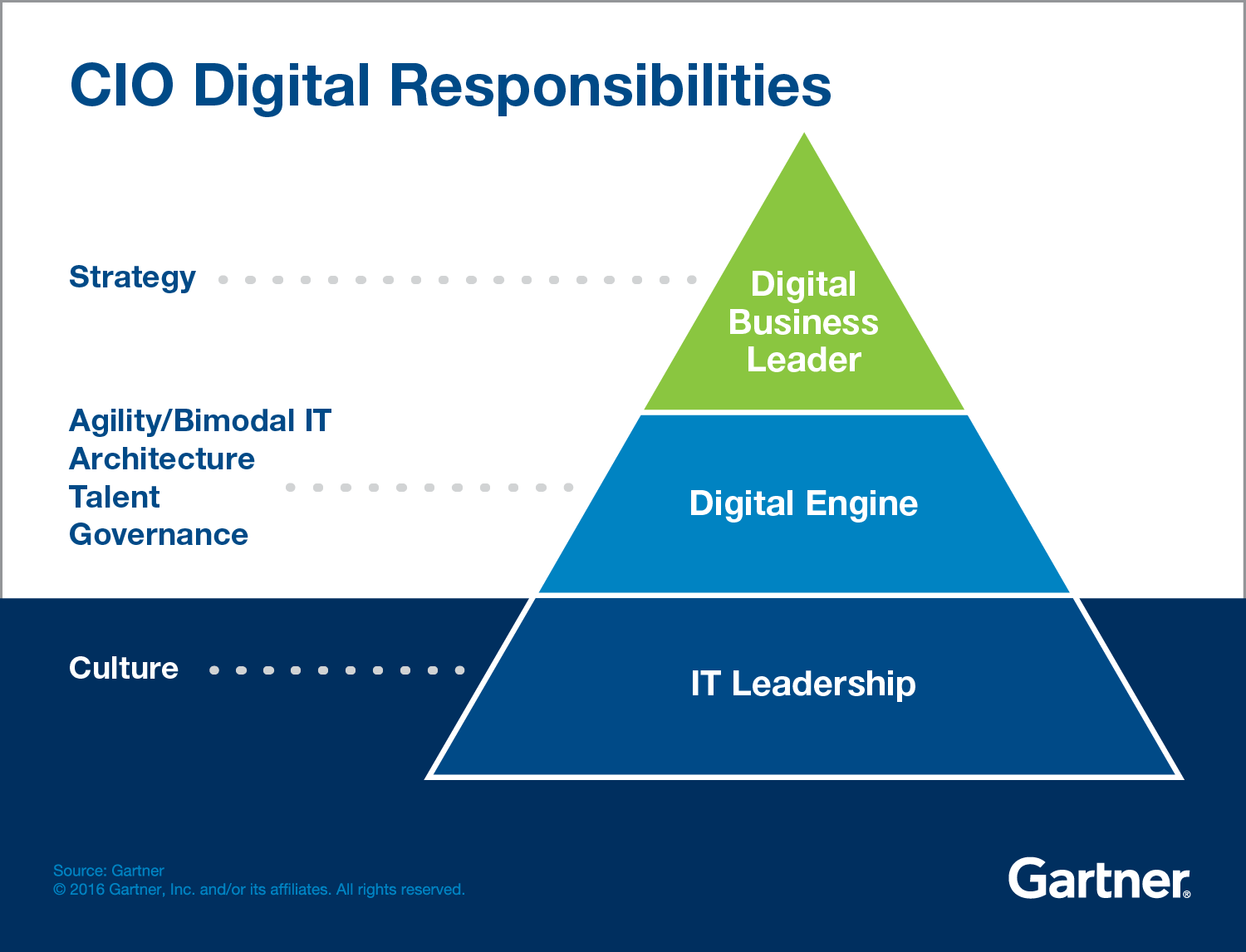 Six Cio Responsibilities For Digital Business