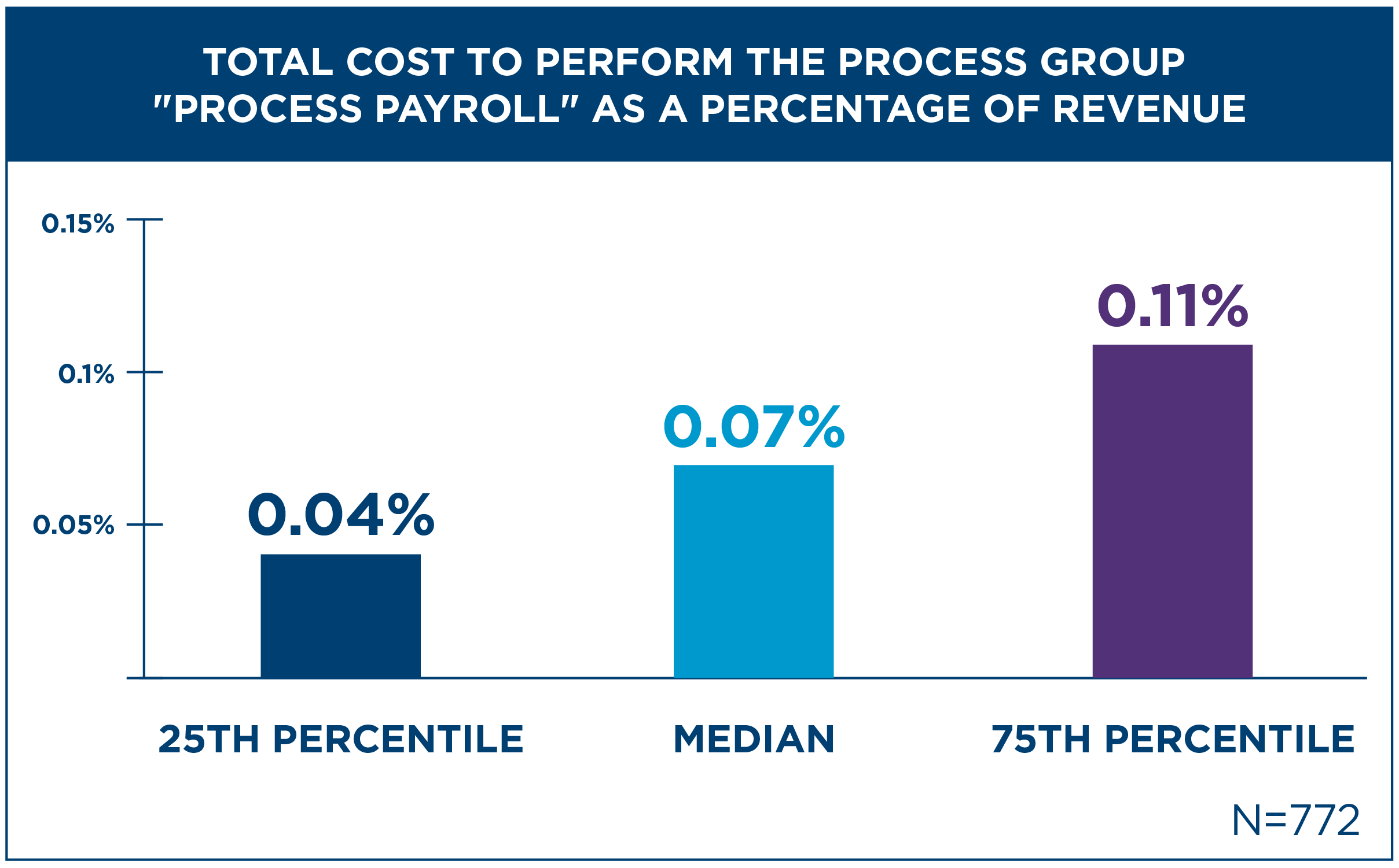 How to Lower Total Payroll Costs: Metric of the Month | CFO