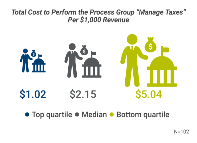 Metric of the Month: Total Cost to ‘Manage Taxes’ | CFO