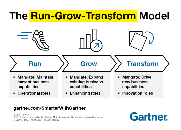 Align It Functions With Business Strategy Using The Run Grow Transform ...