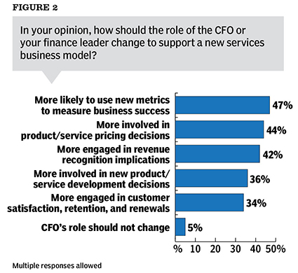Services With A (CFO) Smile | CFO