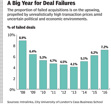Failed M&A Deals Continue to Increase | CFO