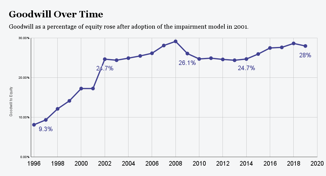 Is Goodwill Accounting’s Future in the Past? | CFO