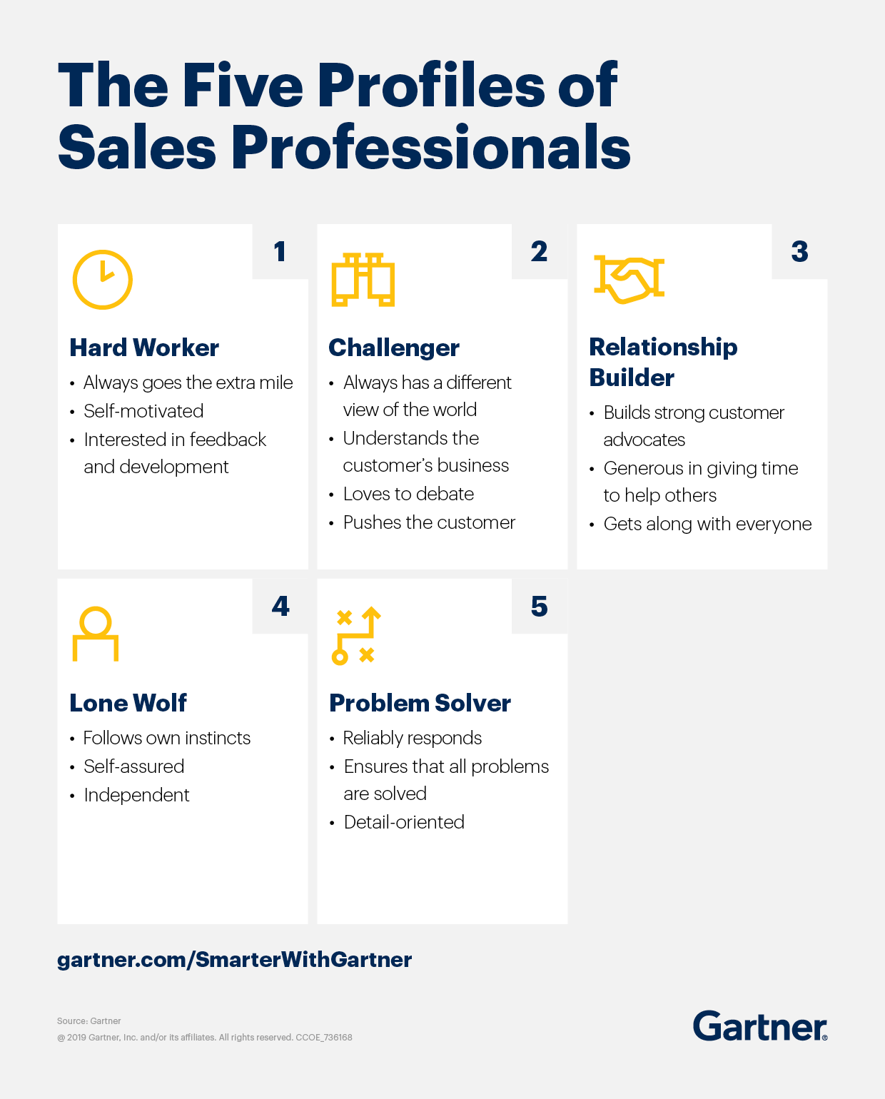 Challenger Sales Model Includes Training Reps in Three Behaviors