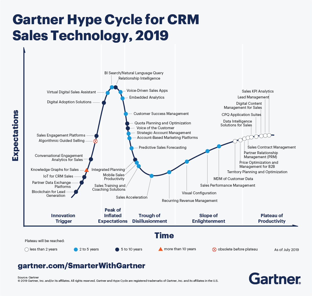 4 Key Insights Gartner Hype Cycle Crm Sales Technology 2019 4 Key Insights Gartner Hype Cycle Crm Sales Technology 2019