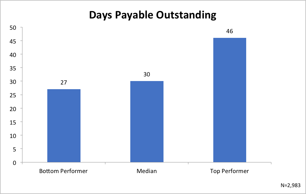 Metric of the Month: Days Payable Outstanding | CFO