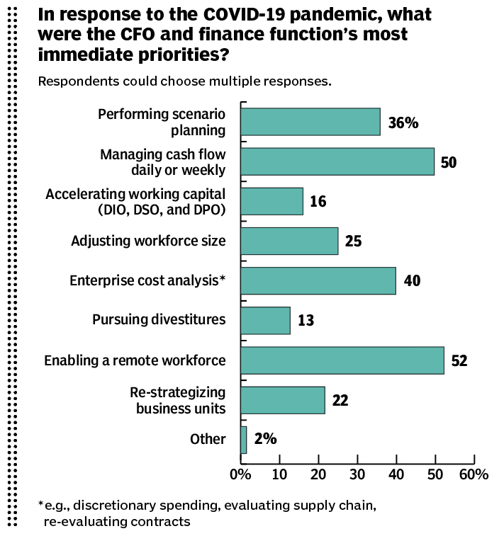 CFOs to the Rescue | CFO
